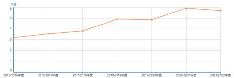 工程技术sci期刊推荐：structural Health Monitoring An International Journa