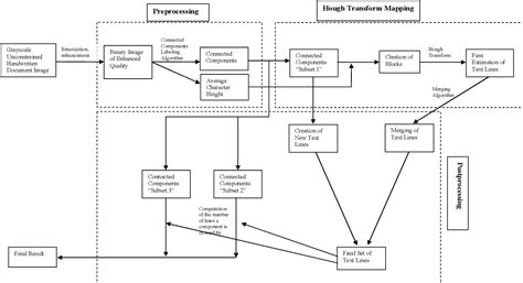 figure 7 from a block based hough transform mapping for text line