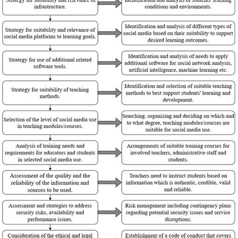 The Educational Social Media Planning And Designing Framework Download Scientific Diagram
