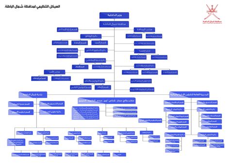الهيكل التنظيمي للمحافظة