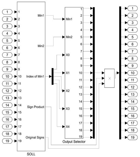 An Efficient Qc Ldpc Decoder Architecture For 5g Nr Wireless