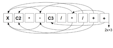 a decoded genome string with one exit node representing one program