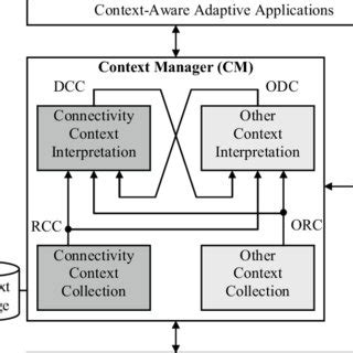 Context Manager Conceptual Architecture Download Scientific Diagram