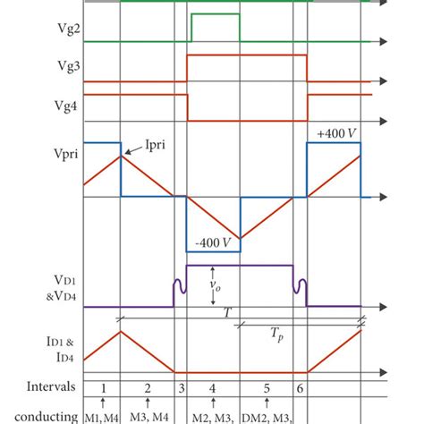 Theoretical Waveform Second Stage Resonant Isolated Dcdc Converter