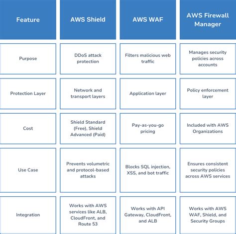 Aws Armor Sj Innovation