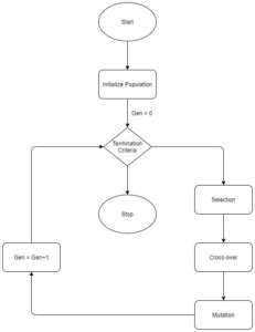 Using A Genetic Algorithm For Traveling Salesman Problem In Python Cresco International