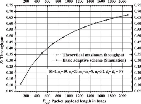 Comparisons Between The Theoretical Maximum Throughput And The