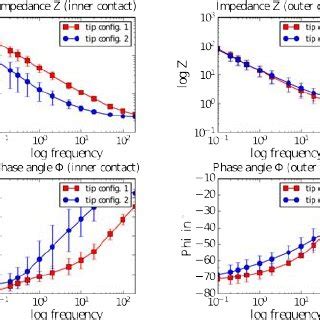 Bode Plot Representation Of Impedances And Phase Angles For The Inner Download Scientific