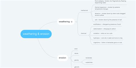 Weathering And Erosion Mindmeister Mind Map