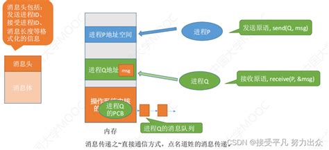 【操作系统篇】第三篇——进程概念，组成，状态与转换，控制以及通信操作系统进程组成 Csdn博客