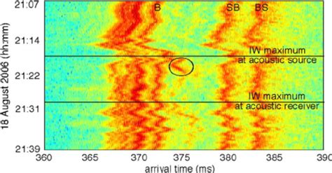 ͑ Color Online ͒ Time Evolving Acoustic Arrival Structure As The Download Scientific Diagram