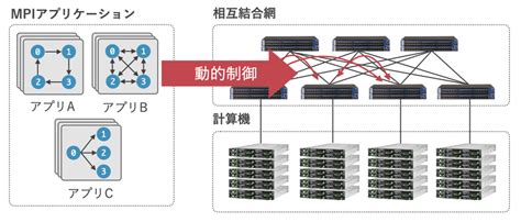 Sdnを応用した動的な相互結合網制御 Sdlab At Naist