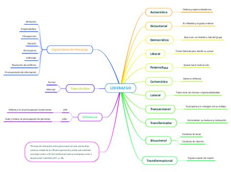 Liderazgo Mind Map