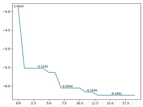 算法粒子群算法介绍及练习python实现pso算法在n维连续搜索空间中对粒子群中的第 Csdn博客