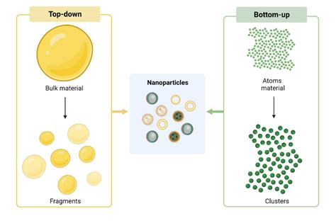 Nps Synthesis Current Approaches Employed For Nps Synthesis Top Down