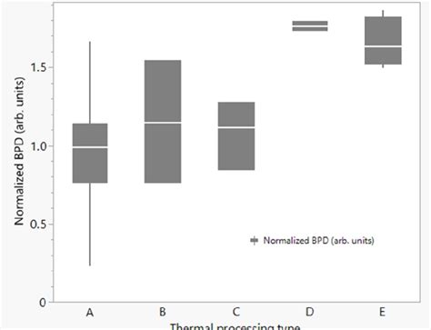 Normalized Mean Bpd Values Measured For Different Post Growth Thermal Download Scientific