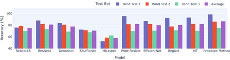 Comparison Of Generalization Performance Of Commonly Used And