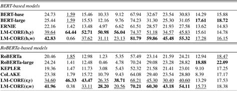 Table 1 From Lm Core Language Models With Contextually Relevant