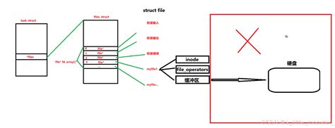 【linux】进程间通信之匿名管道 csdn博客