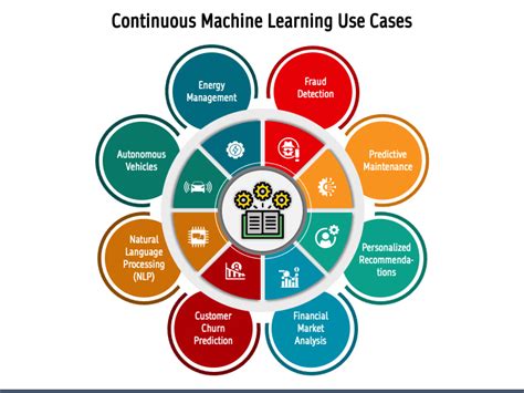 Continuous Machine Learning CML PowerPoint And Google Slides Template