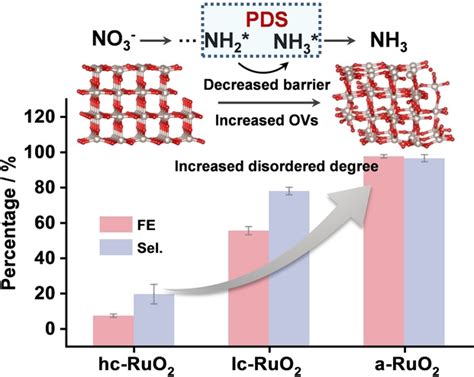 Structurally Disordered Ruo2 Nanosheets With Rich Oxygen Vacancies For Enhanced Nitrate