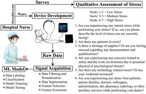 Figure 1 From Automated Stress Level Detection For Hospital Nurses A Single Triaxial Wearable