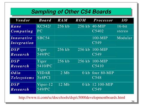 Ppt Signal And Image Processing On The Tms320c54x Dsp Powerpoint