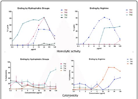 The Hemolytic Activity And Cytotoxicity Of Ampshemolytic Activity