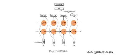 文本分类模型一文读懂文本分类基线深度模型从fasttext到transformer（上） Csdn博客