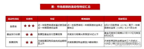当下a股有三大流动性底部信号 知乎