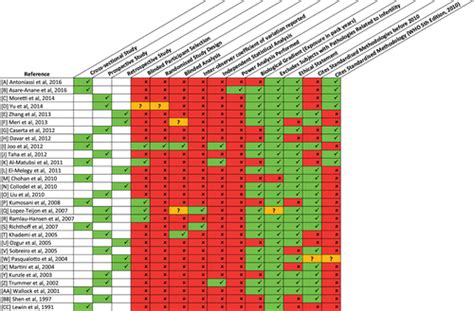 Systematic Review And Meta Analysis As A Structured Platform For