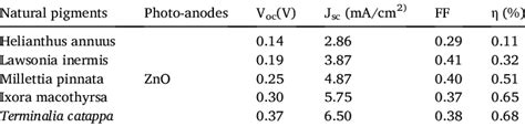 Performance Of DSSC Using Five Natural DSSC Download Scientific Diagram