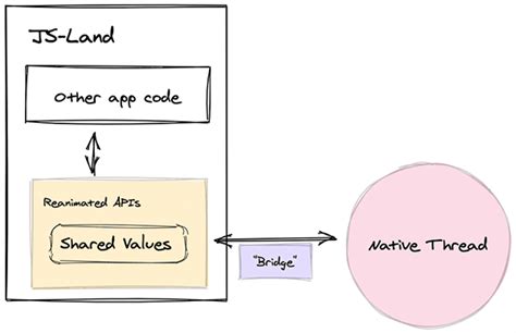 Animations In React Native Performance And Reason About Ability With