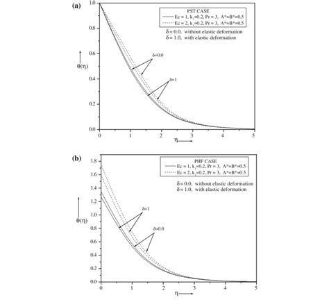 A Effect Of Elastic Deformation For Various Values Of Eckert Number