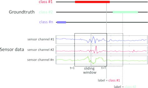 Sequence Labelling After Segmenting The Data With A Sliding Window The Download Scientific