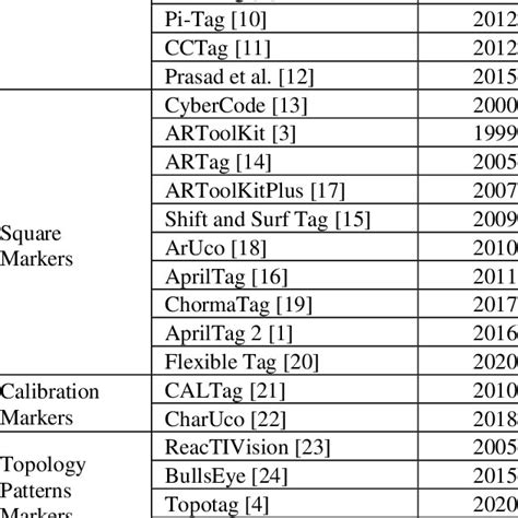 Comparison Of Criteria Among Fiducial Markers Download Scientific Diagram