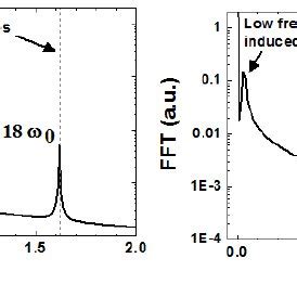 Fast Fourier Transforms Of The X Position Vs Frequency For Left N 5 Download Scientific