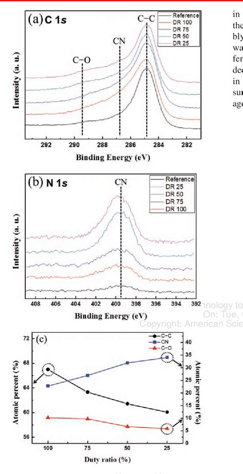 Figure 4 From Etch Properties Of Amorphous Carbon Material Using Rf