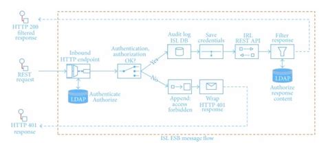 The Use Case In Figure 6 Is Shown Here As A Message Flow In The Isl Download Scientific Diagram