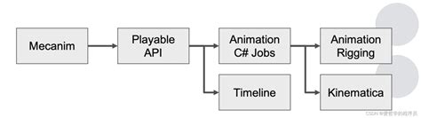 Unity编辑器创建资源优化 动画animatorswriteproperties Csdn博客
