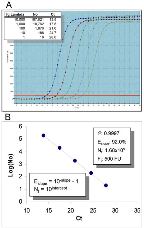 Amplification Efficiency Determination Via Standard Curve Analysis A
