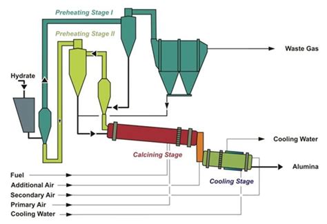 Generation 5 Calciner Metso