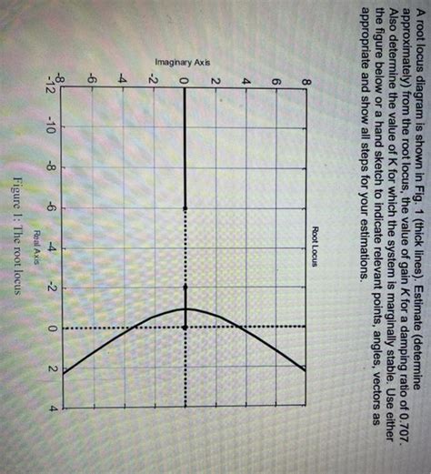 Solved A Root Locus Diagram Is Shown In Fig 1 Thick Chegg Com
