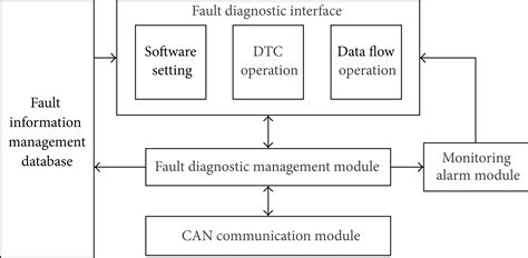 Research On Fault Diagnostic System In Cvt Based On Uds Jiande Wang Yunshan Zhou Quan Li 2015