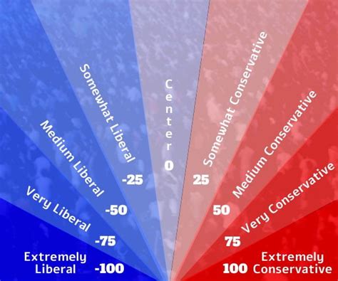 Biaslys Political Bias Rating Scale And Definitions