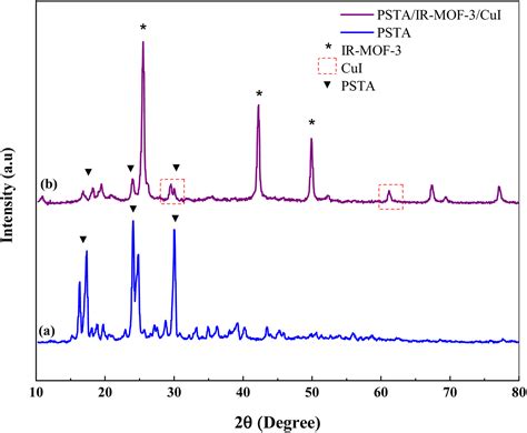 Cui Nanoparticle Immobilized On A Hybrid Material Composed Of Irmof 3