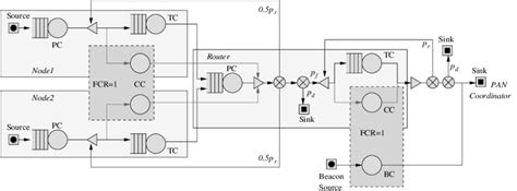 A Section Of The Model Consisting Of Two Nodes A Router And A