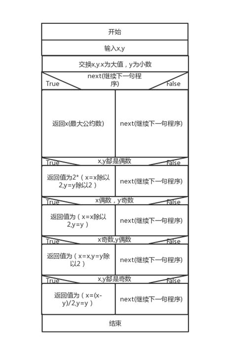 求最大公约数不同算法的时间比较（辗转相除法，更相减损术等）matlab更相减损法流程图 Csdn博客