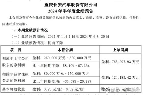 长安汽车暴跌！ 电动知家消息，7月10日， 长安汽车 发布 2024 年半年度业绩预告，预计上半年净利润 25 亿元 32 亿元，同比降