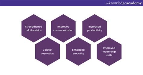 A Comprehensive Overview Of The Active Listening Framework